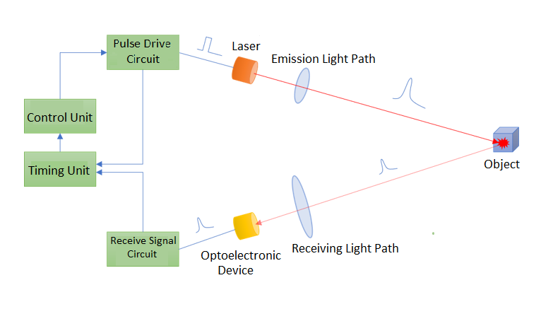 Types of LiDAR - By Ranging Method